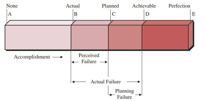 THE MANY FACES OF FAILURE IN PROJECT MANAGEMENT