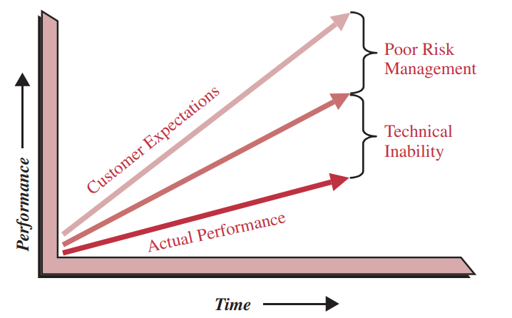 THE MANY FACES OF FAILURE IN PROJECT MANAGEMENT