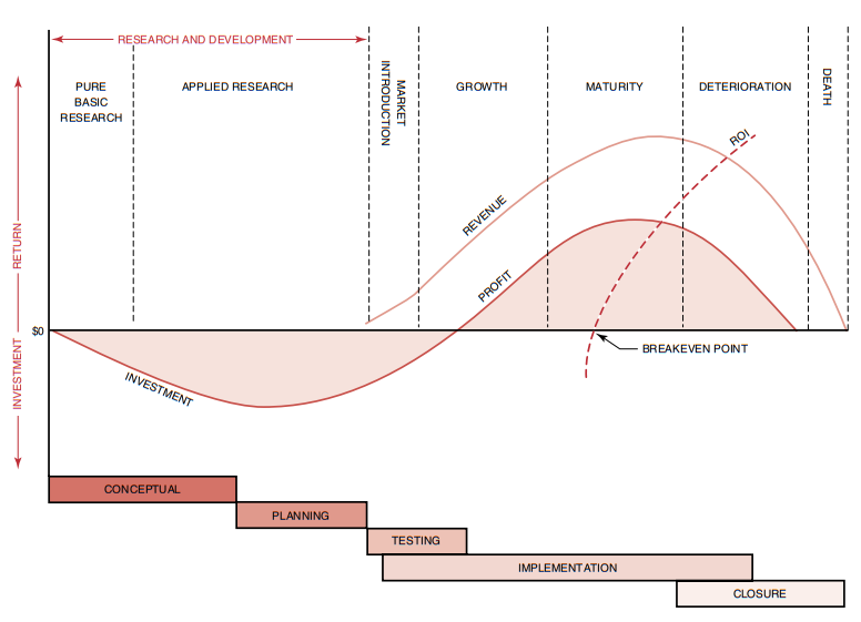 PROJECT MANAGEMENT GROWTH: PROJECT LIFE CYCLES
