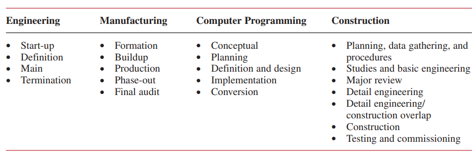 PROJECT MANAGEMENT GROWTH: PROJECT LIFE CYCLES